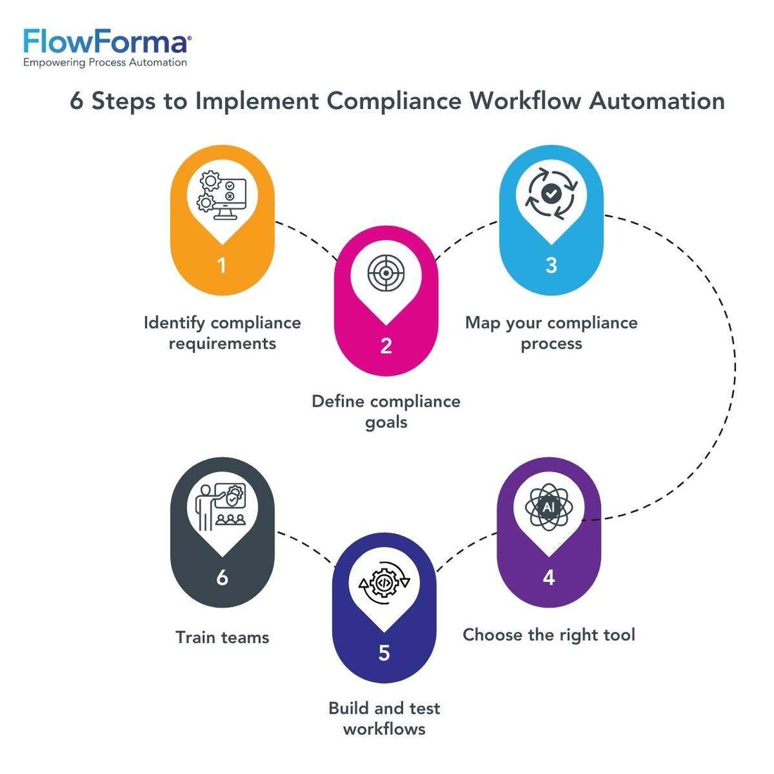 How Compliance Workflow Automation Improves Efficiency & Regulations